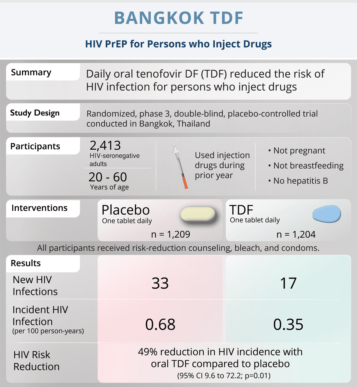 Core Concepts - HIV PrEP for People Who Inject Drugs - HIV PrEP In ...