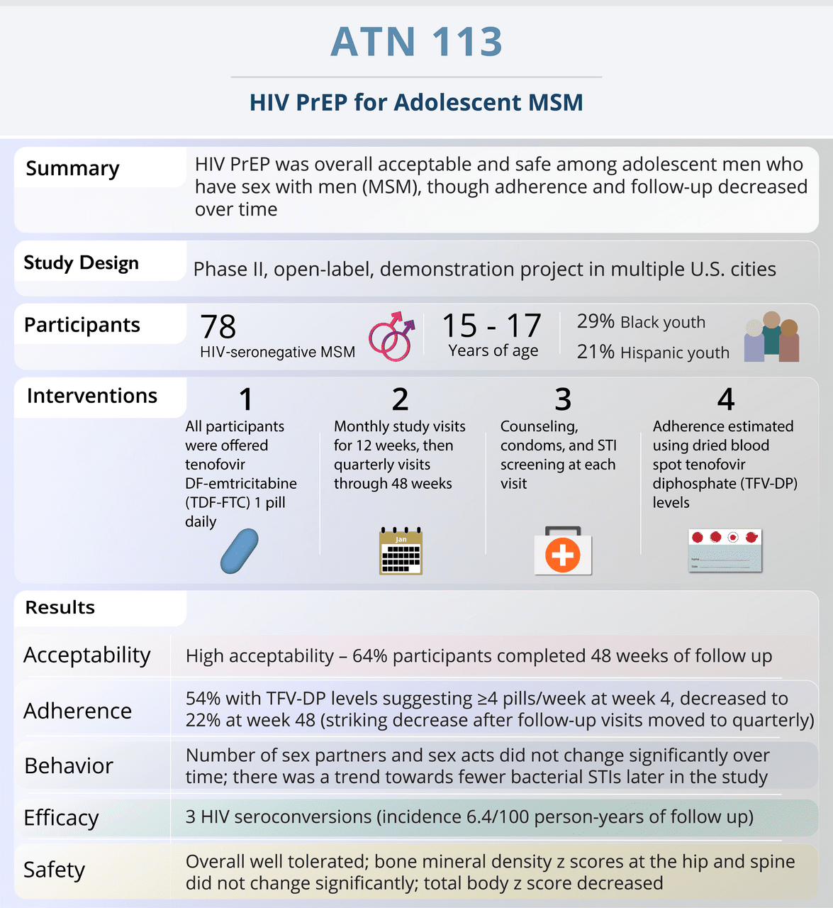 Core Concepts - HIV PrEP for Adolescents and Young Adults - HIV PrEP In ...