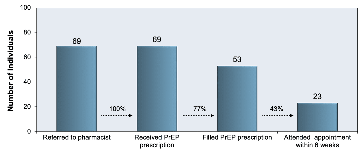 Core Concepts - Same Day (Rapid) Start for Oral HIV PrEP - HIV PrEP In ...