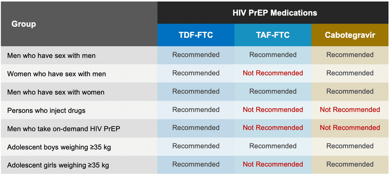Core Concepts - HIV PrEP Medications and Dosing Options - HIV PrEP ...