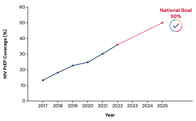 Core Concepts - Basic Principles and Rationale for HIV PrEP - HIV PrEP ...