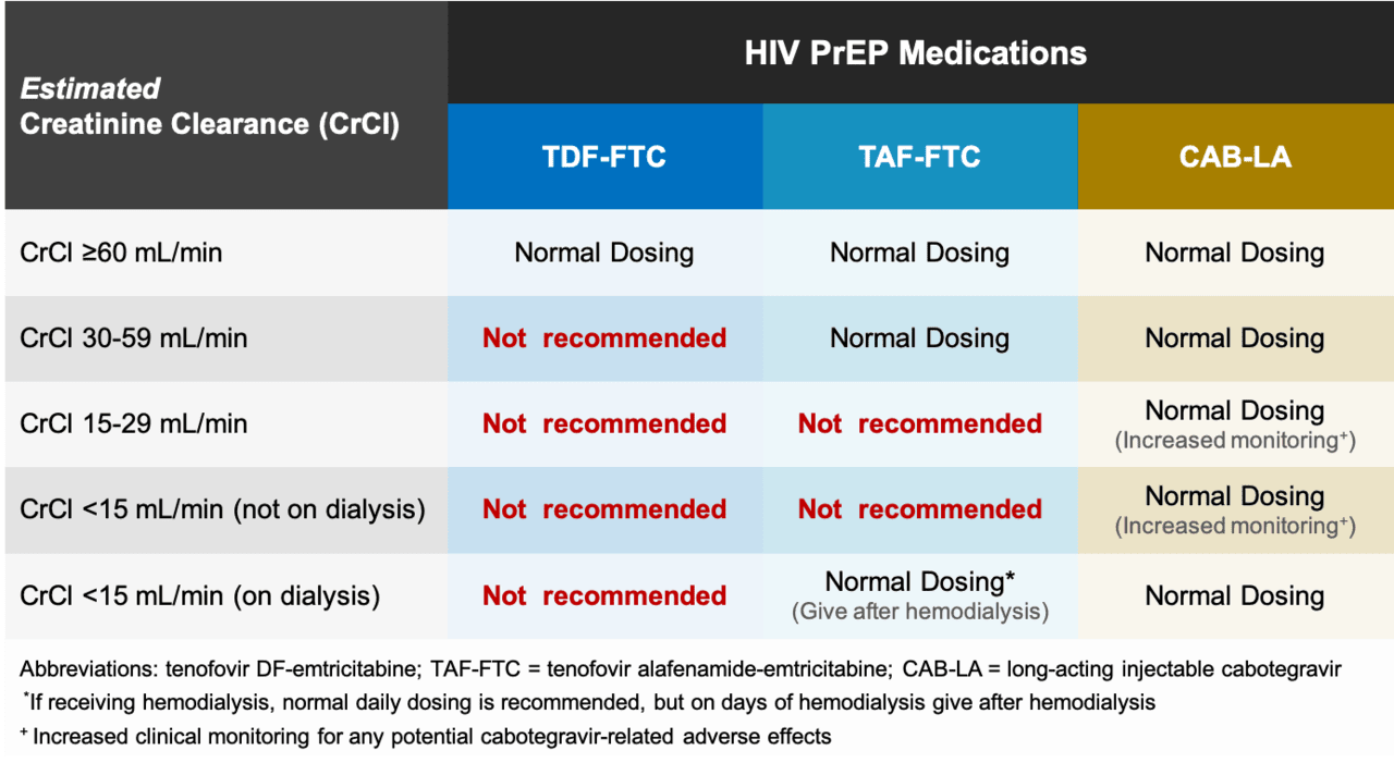 Core Concepts - HIV PrEP Medications and Dosing Options - HIV PrEP ...