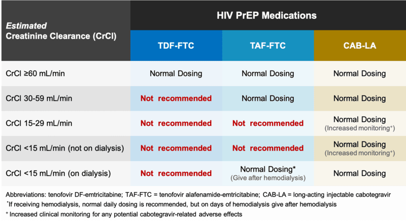 Core Concepts - HIV PrEP Medications and Dosing Options - HIV PrEP ...
