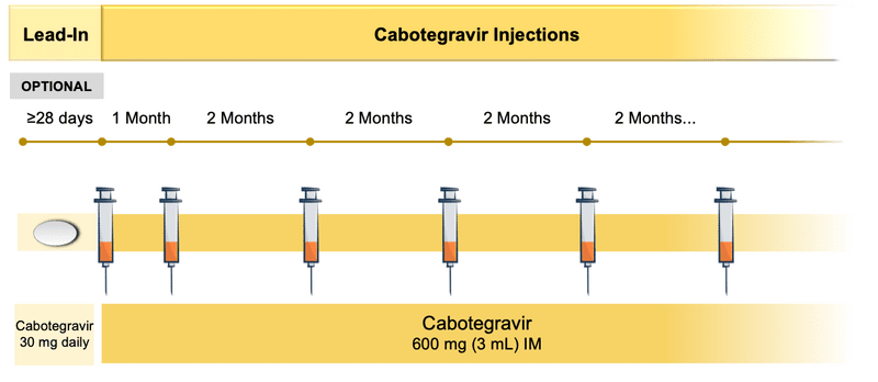 Core Concepts - HIV PrEP Medications and Dosing Options - HIV PrEP ...