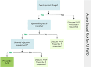 Core Concepts - Identifying Candidates for HIV PrEP - HIV PrEP ...