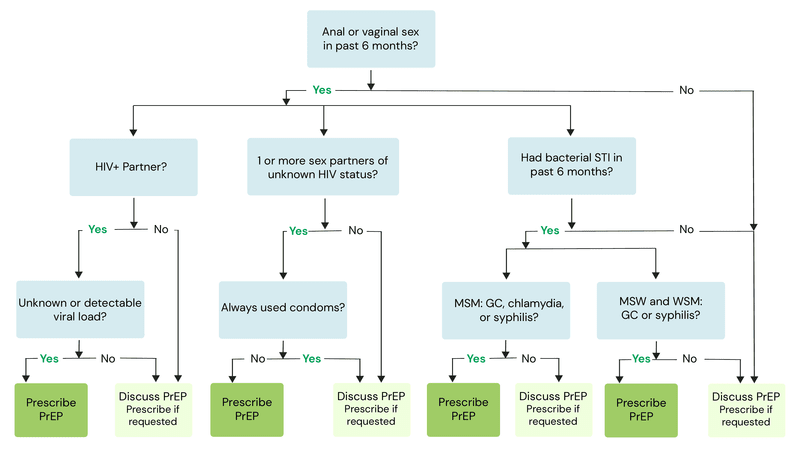 Core Concepts - Identifying Candidates for HIV PrEP - HIV PrEP ...