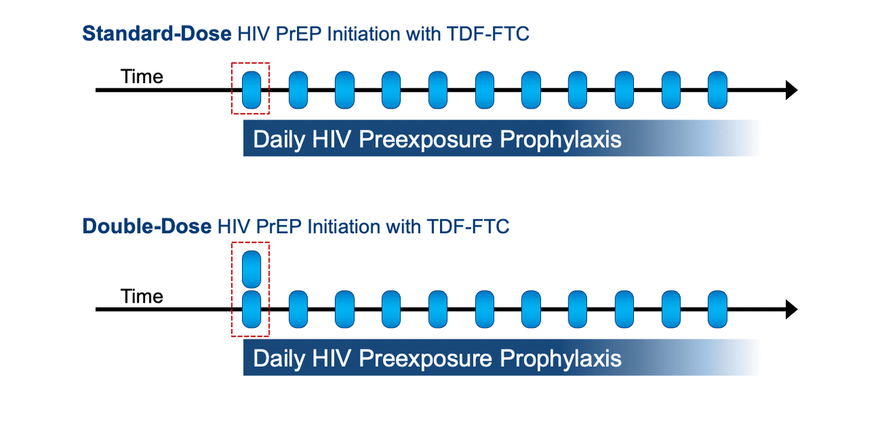 Core Concepts - Baseline Evaluation and Starting HIV PrEP - HIV PrEP ...
