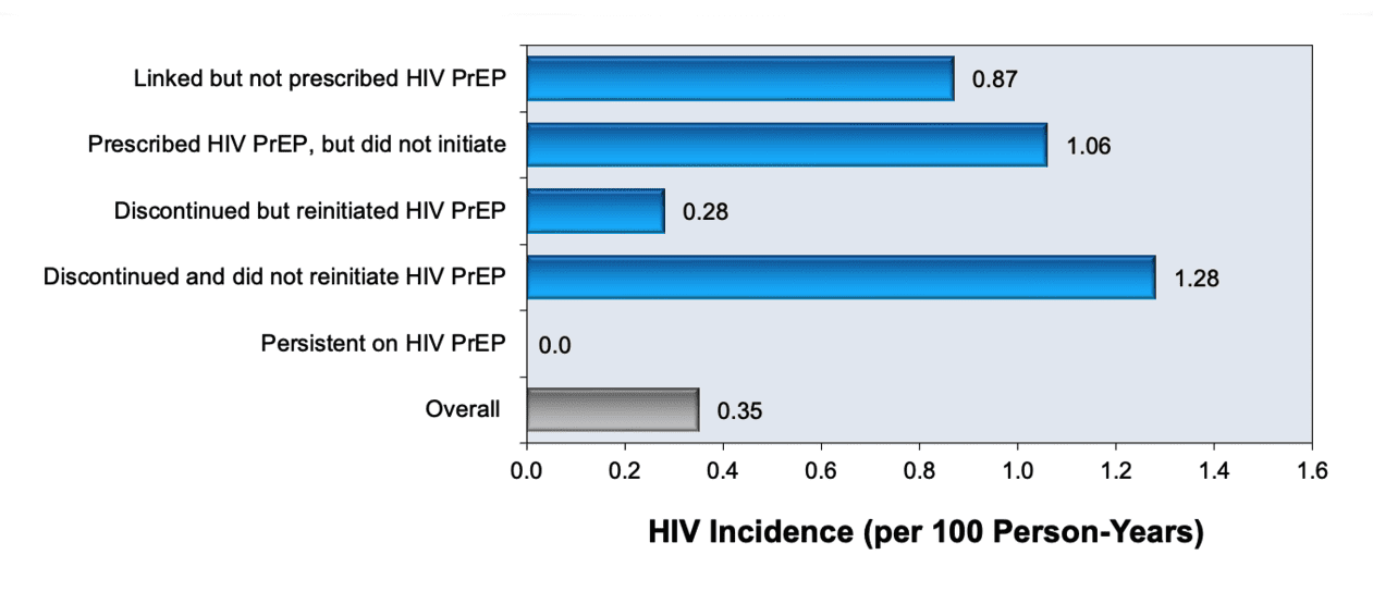 Core Concepts - Follow-Up Care and Monitoring on HIV PrEP - HIV PrEP ...