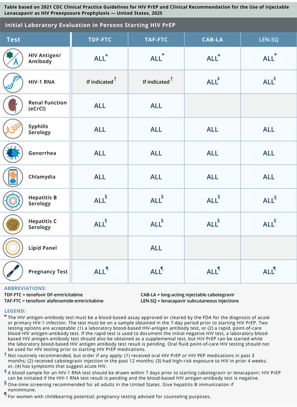 Core Concepts - Baseline Evaluation and Starting HIV PrEP - HIV PrEP Fundamentals - Core ...
