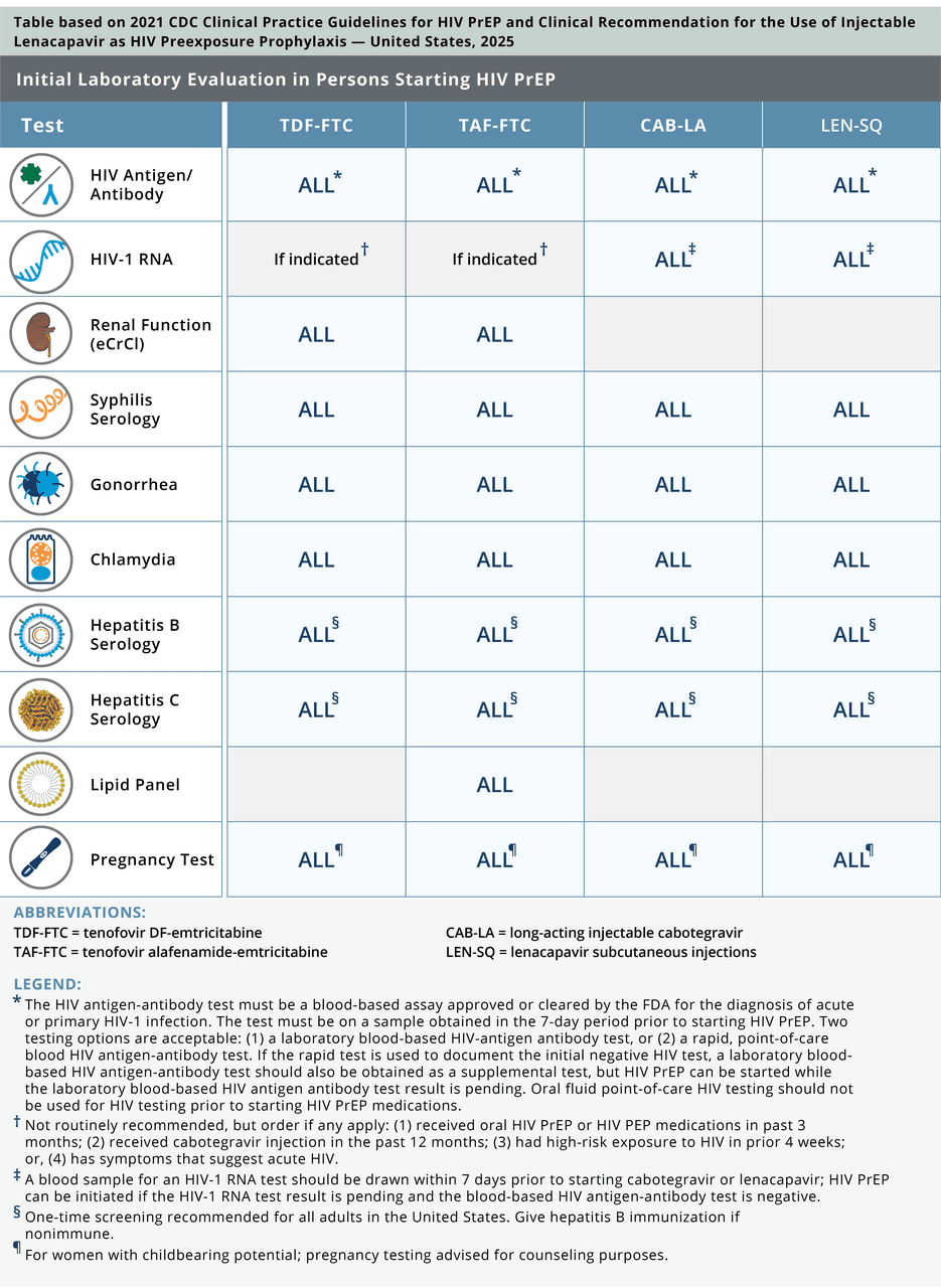 Core Concepts - Baseline Evaluation and Starting HIV PrEP - HIV PrEP ...