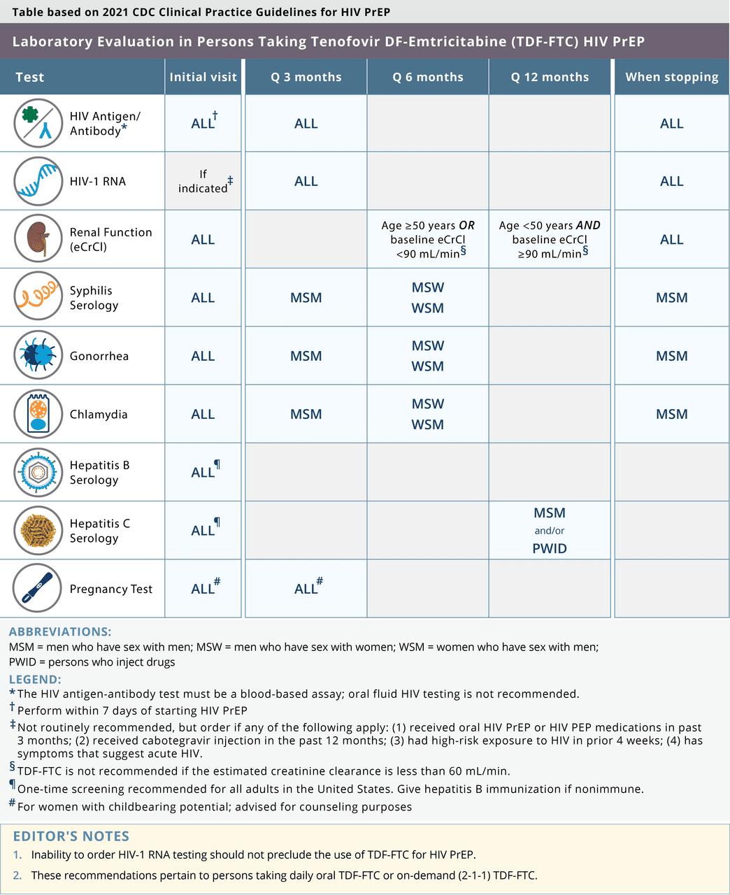 Core Concepts - Follow-Up Care and Monitoring on HIV PrEP - HIV PrEP ...