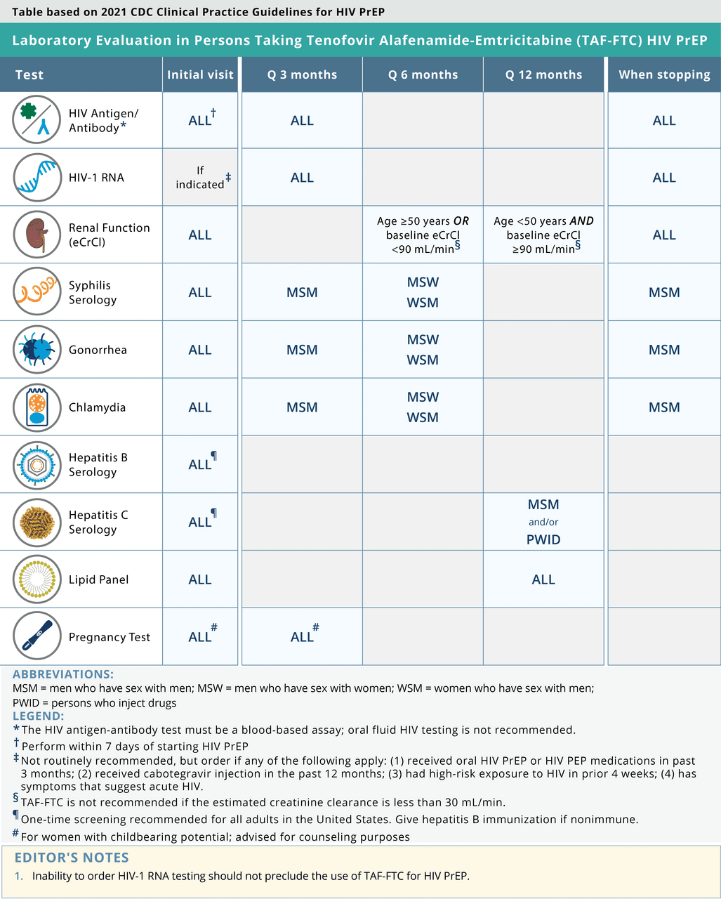 Core Concepts - Follow-Up Care and Monitoring on HIV PrEP - HIV PrEP Fundamentals - Core ...