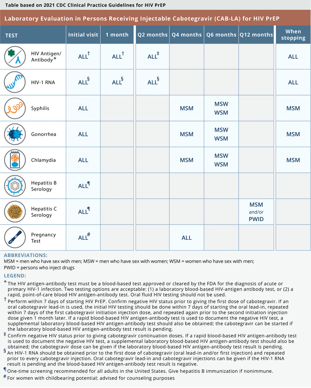 Core Concepts - Follow-Up Care and Monitoring on HIV PrEP - HIV PrEP Fundamentals - Core ...