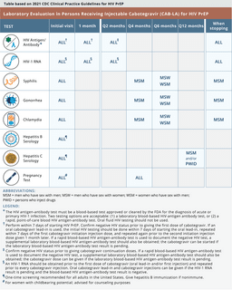 Core Concepts - Follow-Up Care and Monitoring on HIV PrEP - HIV PrEP ...