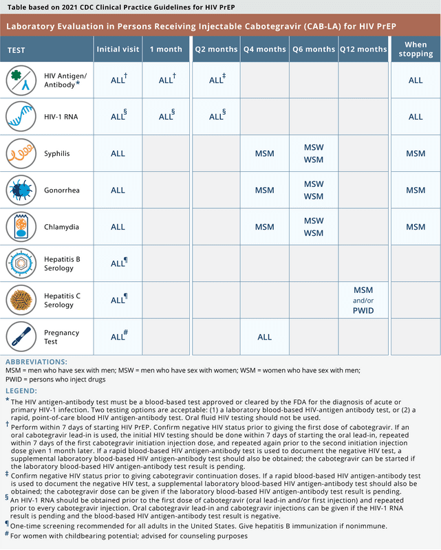Core Concepts - Follow-Up Care and Monitoring on HIV PrEP - HIV PrEP ...