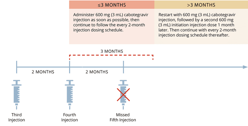 Core Concepts - Follow-Up Care and Monitoring on HIV PrEP - HIV PrEP ...