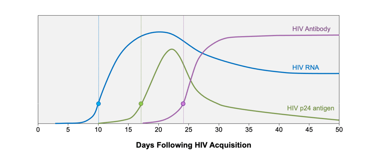 Core Concepts - Follow-Up Care and Monitoring on HIV PrEP - HIV PrEP ...