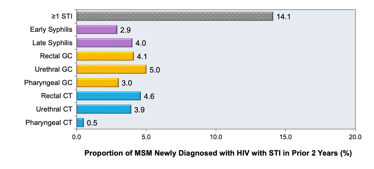 Core Concepts - Providing HIV PrEP in Sexual Health Clinic Settings ...
